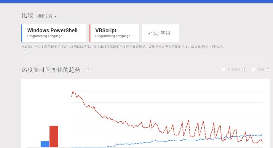 从谷歌搜索来看vbscript和powershell Powershell 中文博客