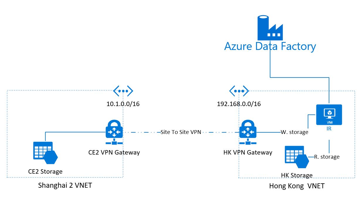 Azure Data Factory 基于Site to Site VPN 跨区域复制Storage – PowerShell 中文博客